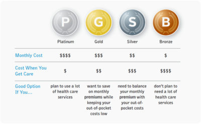 How To Choose the Right Metal Level for Your Health Insurance Plan